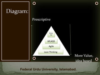 Muzammil Prescriptive Vs Agile Process Models | PPSX