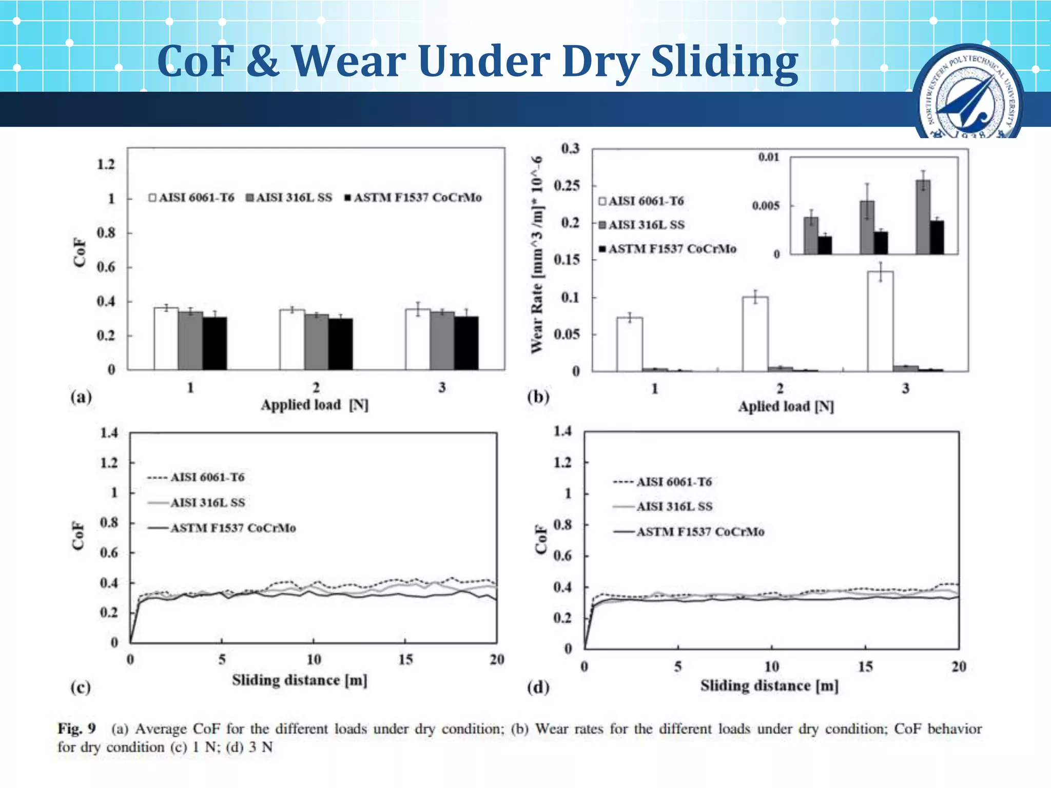 Friction and Wear of metals | PPTX