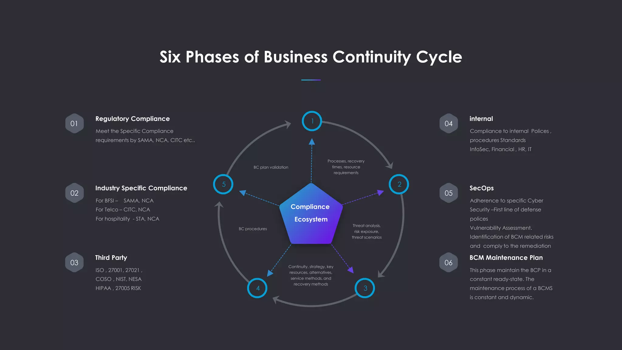 BCM Challenges and Compliance | PPT