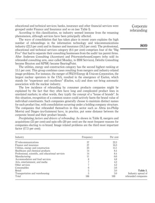 Corporate rebranding: impact on brand equity | PDF