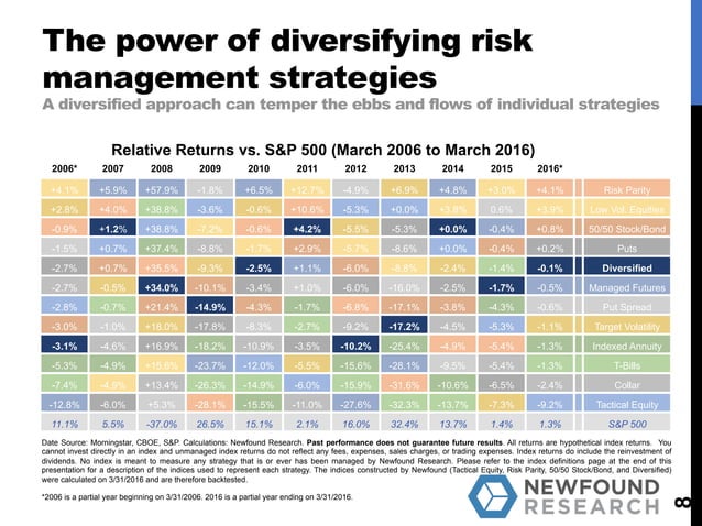 The State of Risk Management | PPT