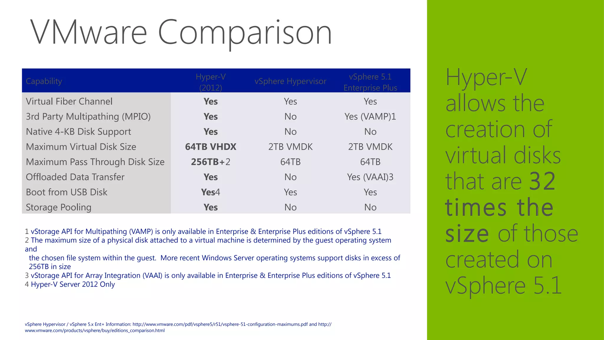 Advantages of HyperV over vSphere 5.1 | ODP
