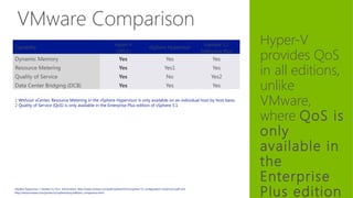 Advantages of HyperV over vSphere 5.1 | PPT