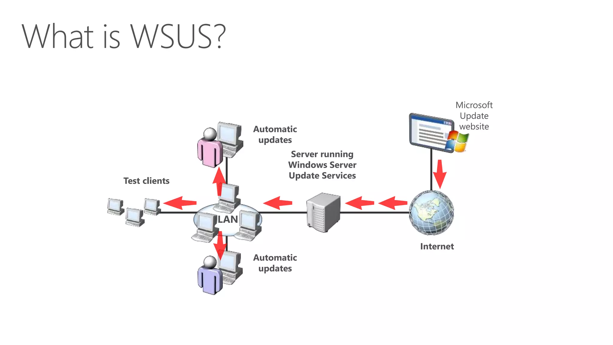 Windows 2012 R2 Multi Server Management | PPTX
