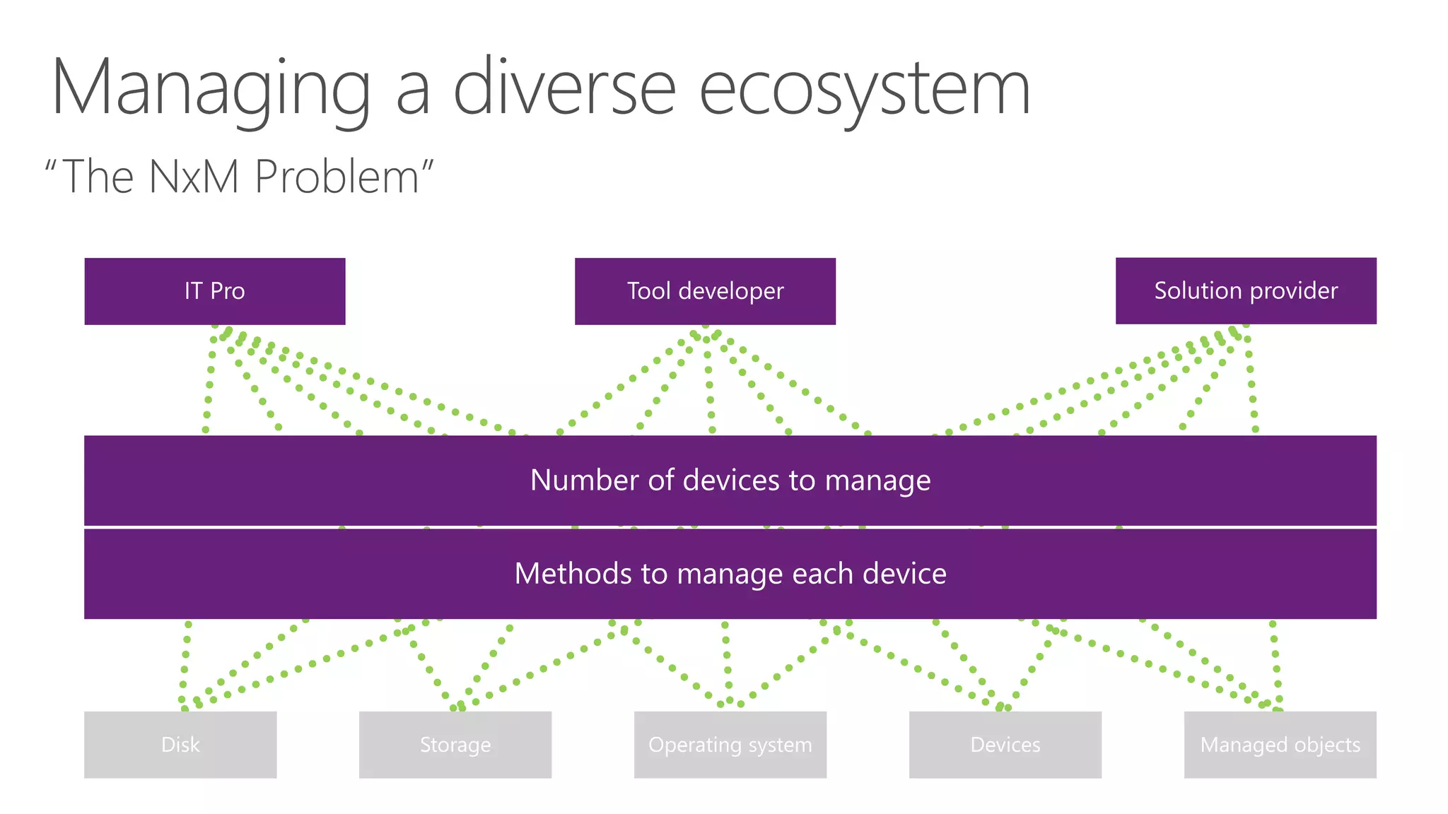 Windows 2012 R2 Multi Server Management | PPTX