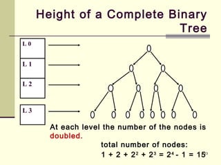DATA STRUCTURES AND ALGORITHMS UNIT-3 TREES PREPARED BY M V BRAHMANANDA ...
