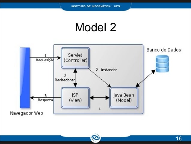 Arquitetura Mvc Javabeans E Dao