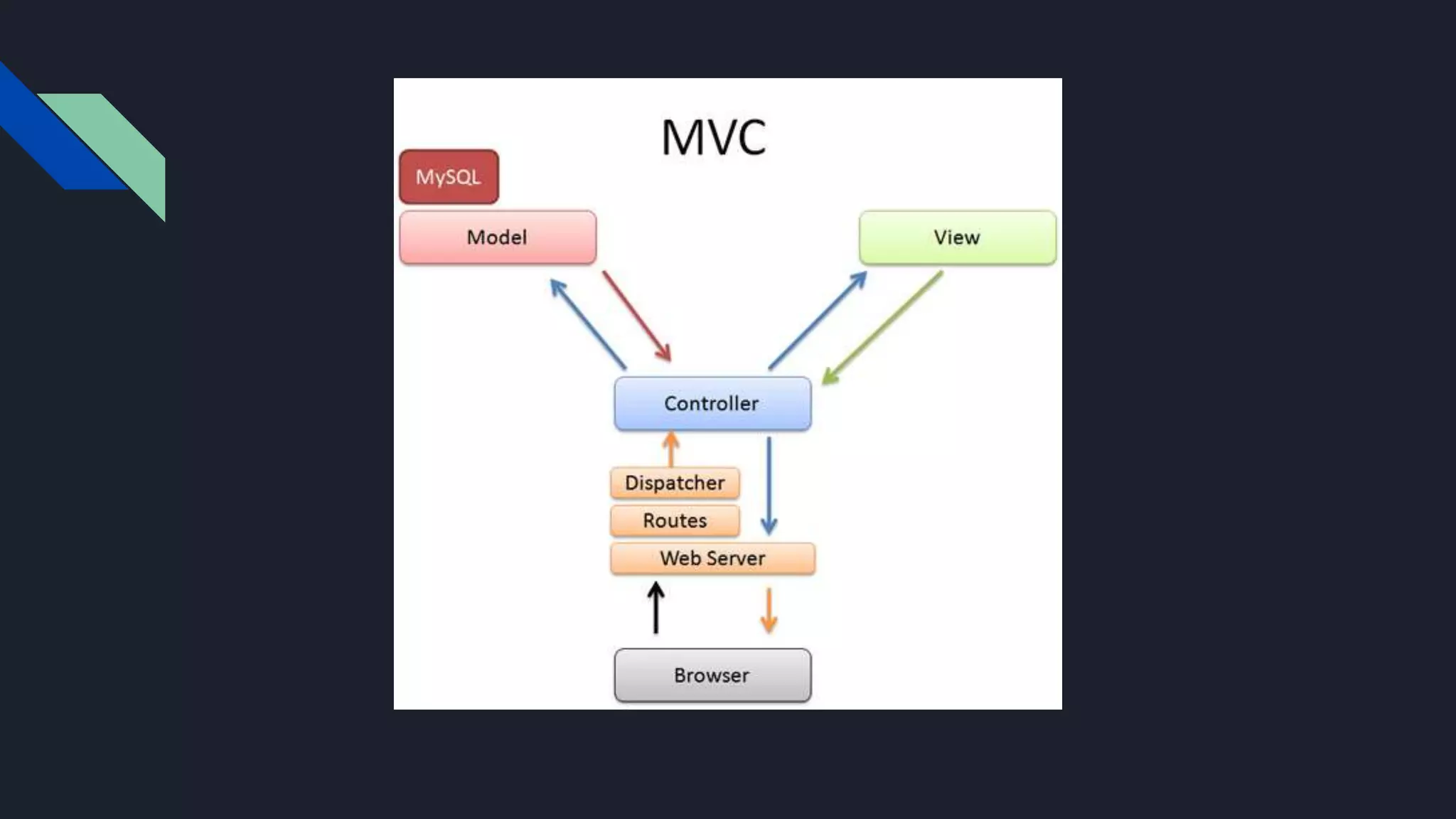 MVC.pptx | Databases | Computer Software and Applications