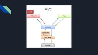 MVC.pptx | Databases | Computer Software and Applications