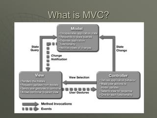 MVC architecture in software programming for interactive apps | PPT