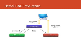ASP.NET MVC4 Overview | PPT