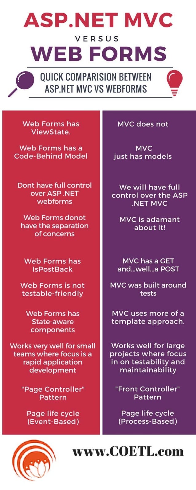 ASP.NET MVC versus WebForms