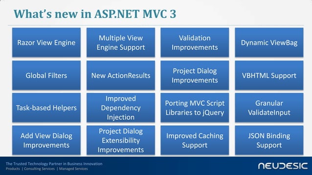 Introduction to ASP.Net Mvc3 with Razor | PPT