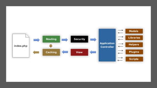 Mvc dan routing dalam ci | PPTX