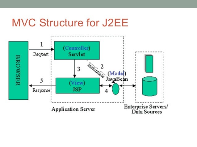 MVC Design Pattern PPT Presented by Quontra Solutions