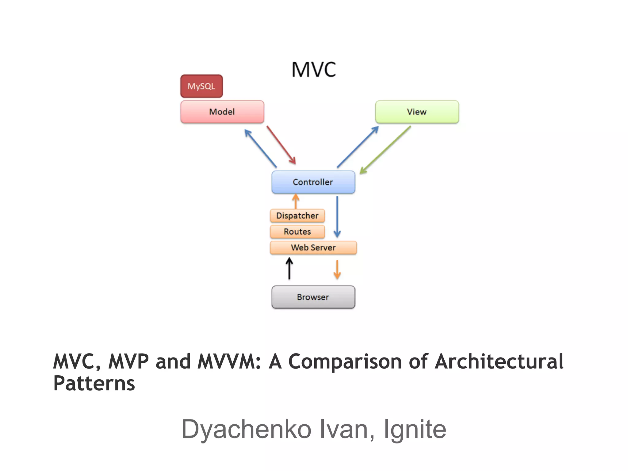 Mvc, mvp and mvvm: A comparison of architectural patterns | PDF | Web Development | Internet