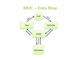 Mvc, mvp and mvvm: A comparison of architectural patterns | PDF | Web ...