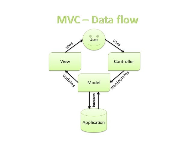 Mvc, mvp and mvvm: A comparison of architectural patterns