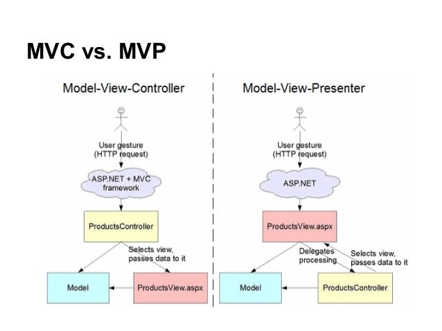 Mvc, mvp and mvvm: A comparison of architectural patterns Mvc, mvp and mvvm: A comparison of architectural patterns
