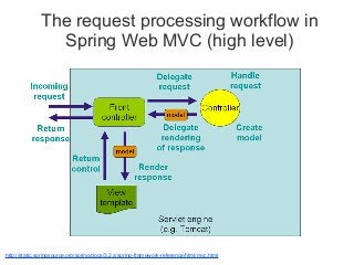 Mvc, mvp, mvvm... | PDF