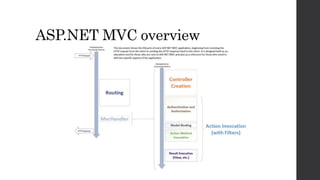 ASP.NET MVC overview