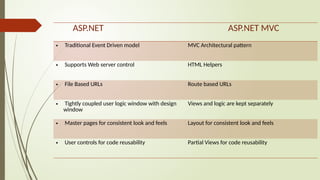 MVC patten relate using in. net core latest varsion | PPT