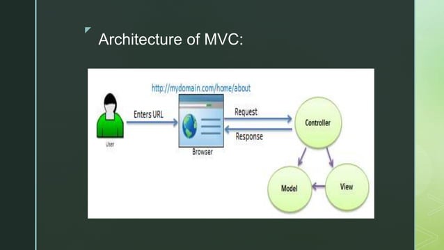 Mvc ppt | PPT