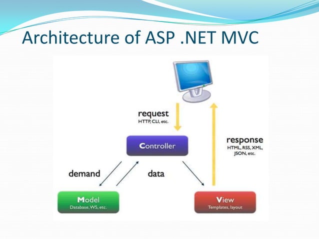 Introduction to ASP.Net MVC | PPTX