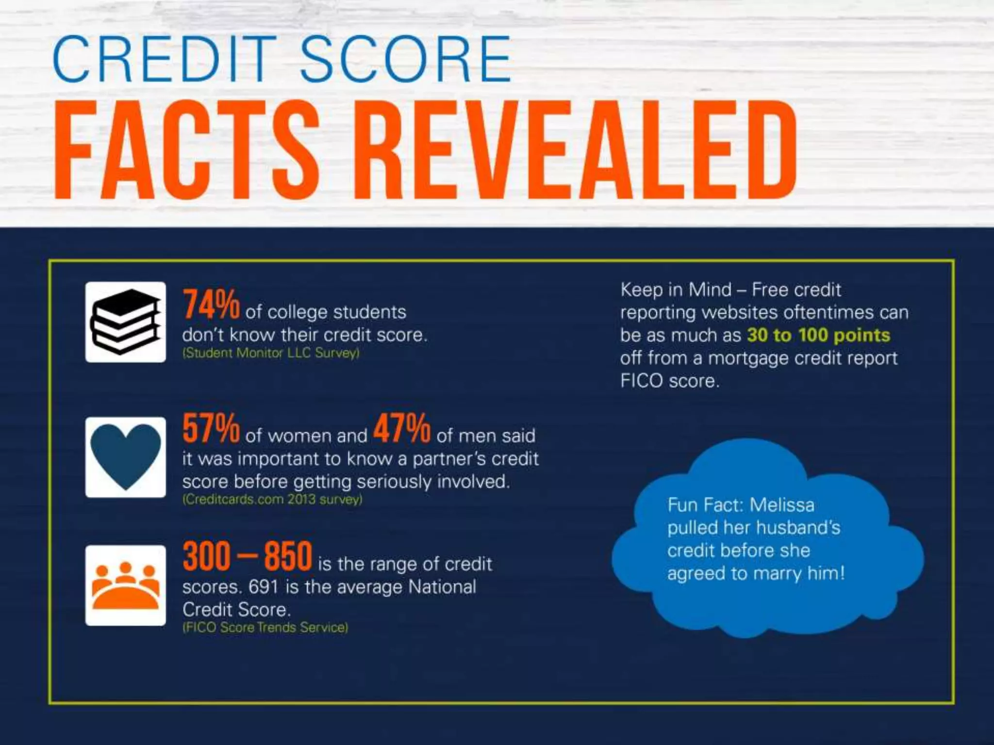 Credit Score 101 - Presentation | PPTX