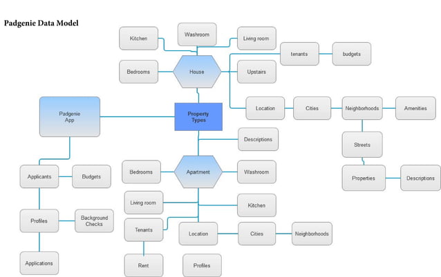 Mvc tech stack model | PDF