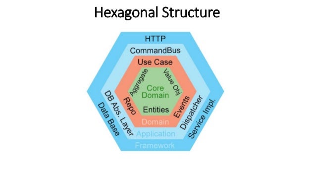 Moving From Standard MVC to Hexagonal Architecture