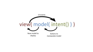 Unidirectional Data Flow by using MVI and RxJava | PPTX
