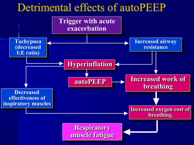 Mechanical ventilation in air flow obstruction | PPT