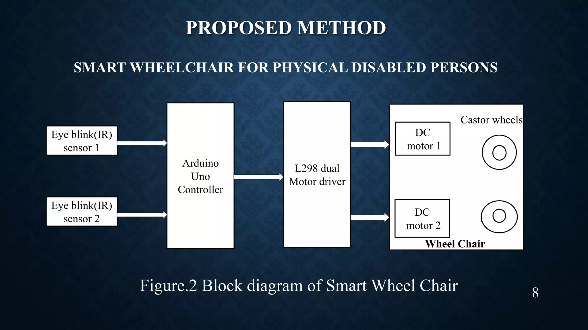 Smart Wheelchair for Differently Abled Persons | PPTX