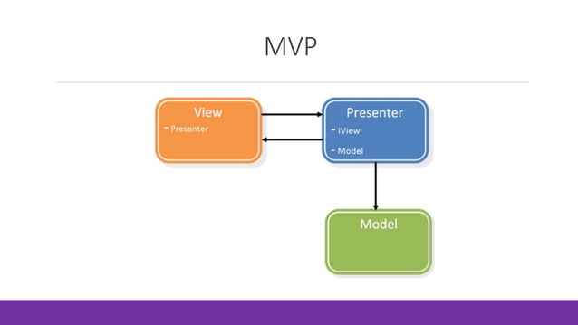 Introduction To Model View Presenter | PPT