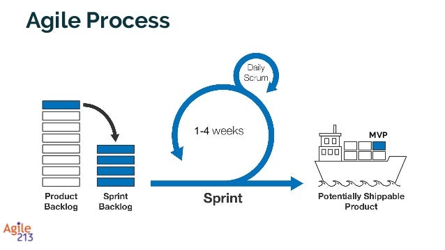 MVP - Agile in Action MVP - Agile in Action