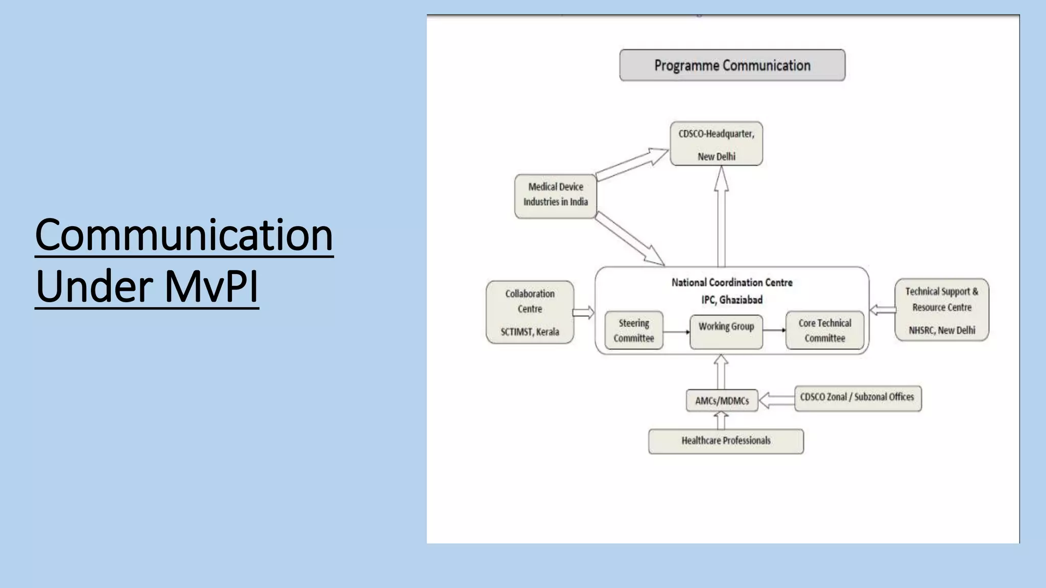Materiovigilance Programme of India (MvPI).pptx