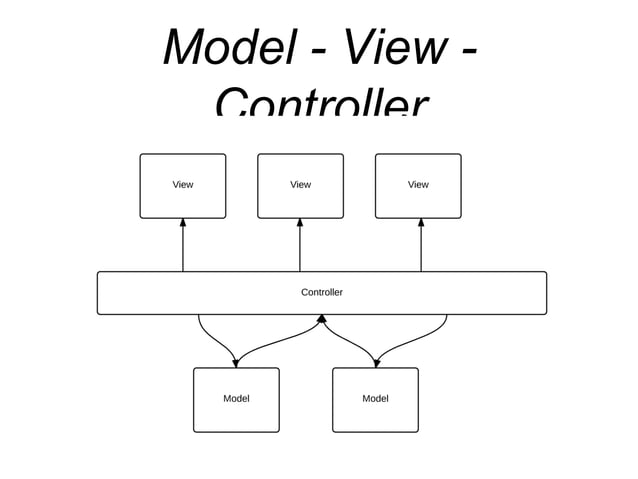 Model View Presenter presentation | PPT