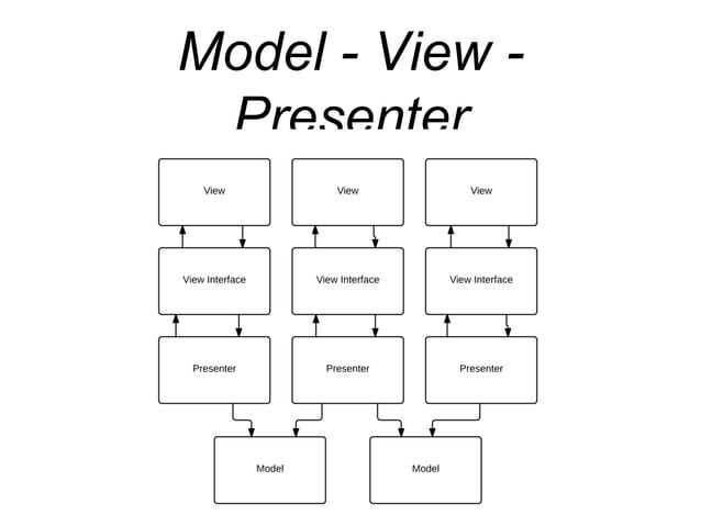 Model View Presenter presentation | PPT