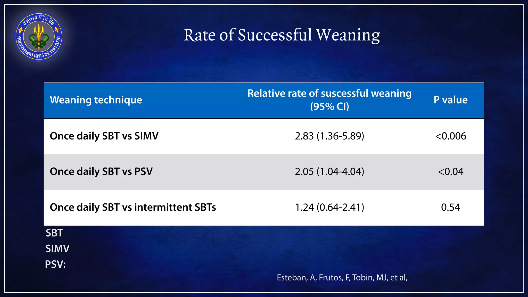 Mvss part v weaning & liberation from mechanical ventilation | PDF
