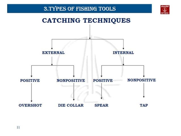 A Presentation on Fishing Safety Precautions.pptx | First Aid | Injuries