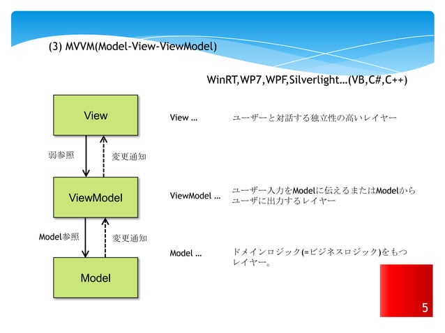 MVVM入門 | PPTX | Web Development | Internet