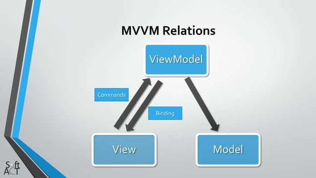 MVVM - Model View ViewModel | PPT