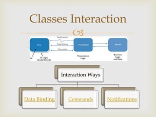 MVVM ( Model View ViewModel ) | PPTX