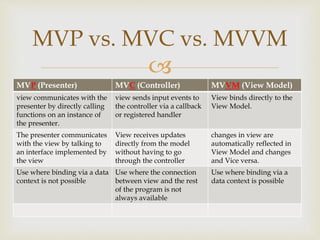 MVVM ( Model View ViewModel ) | PPTX