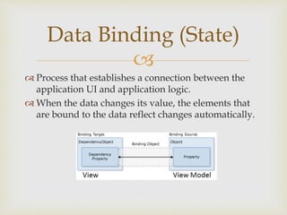 MVVM ( Model View ViewModel ) | PPTX