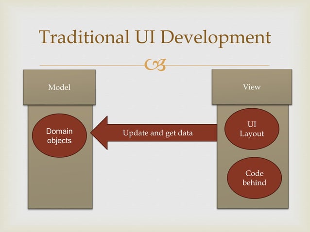 MVVM ( Model View ViewModel ) | PPTX