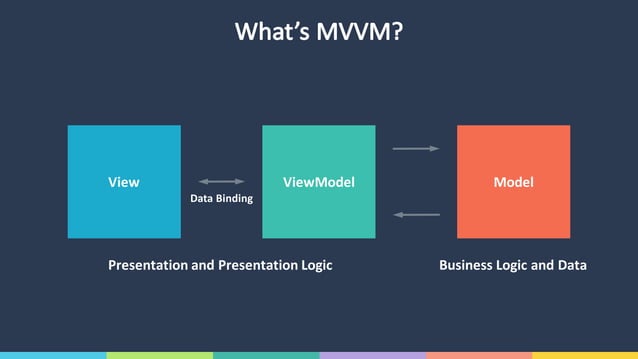 Mvvm Pattern in Xamarin - MvvmCross and Xamarin.Forms | PDF | Programming Languages | Computing