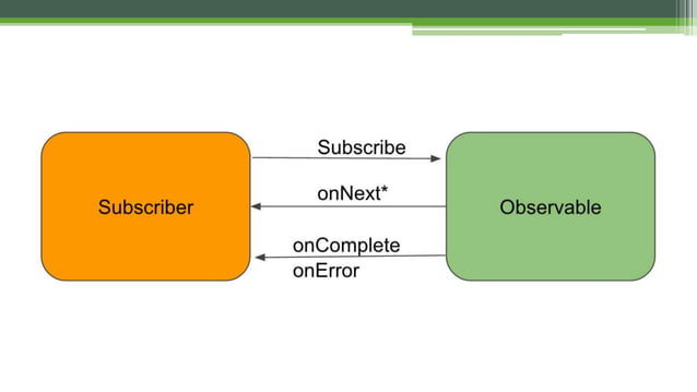 Observer-MVVM-RxJava | PPT