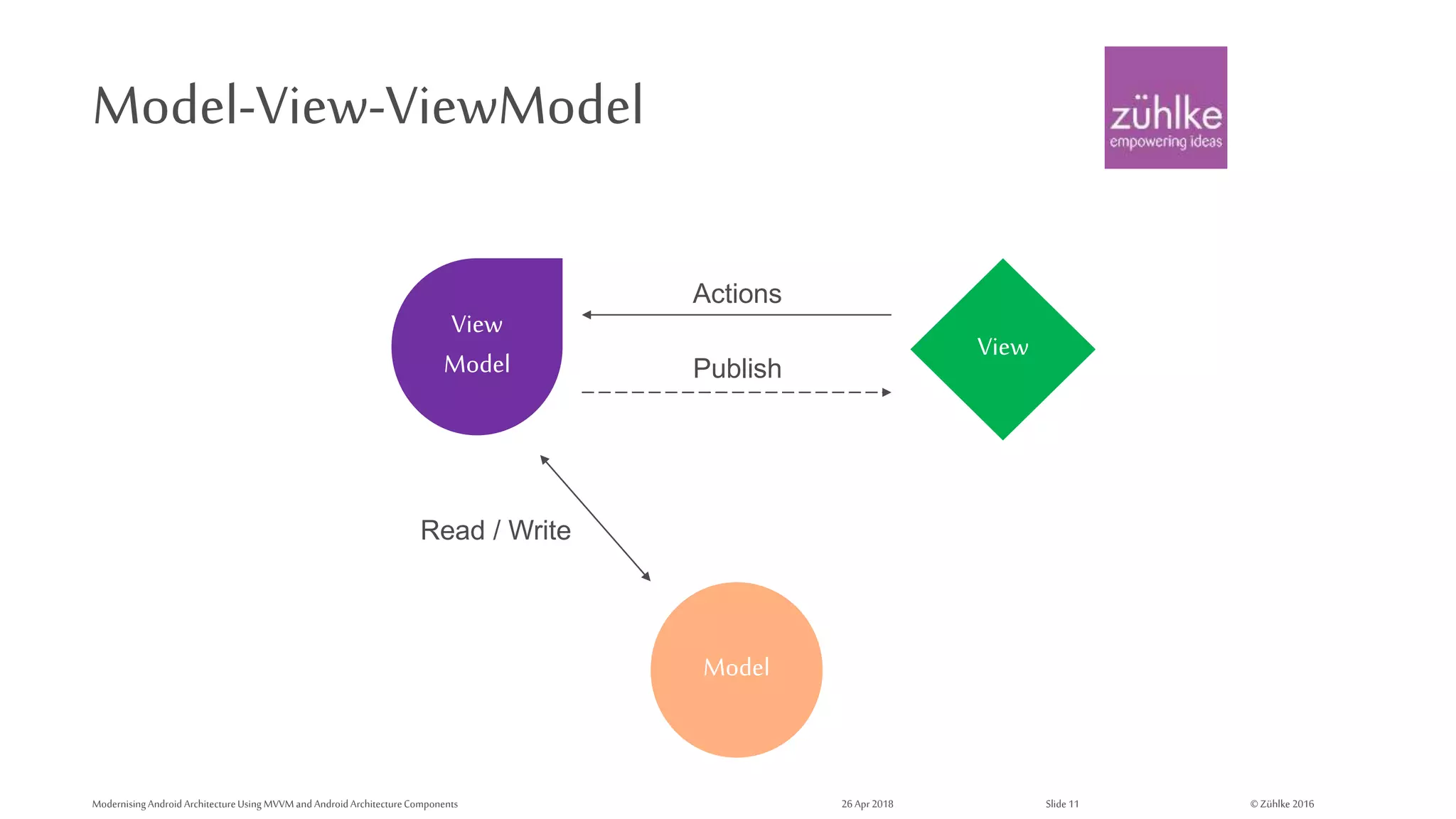 Modernising Android Architecture Using Mvvm And Android Architecture Components Ppt